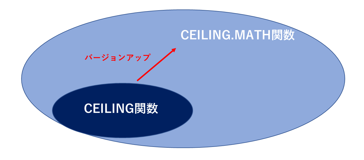 CEILING関数とCEILING.MATH関数 -使い分け- | データ分析ドットコム